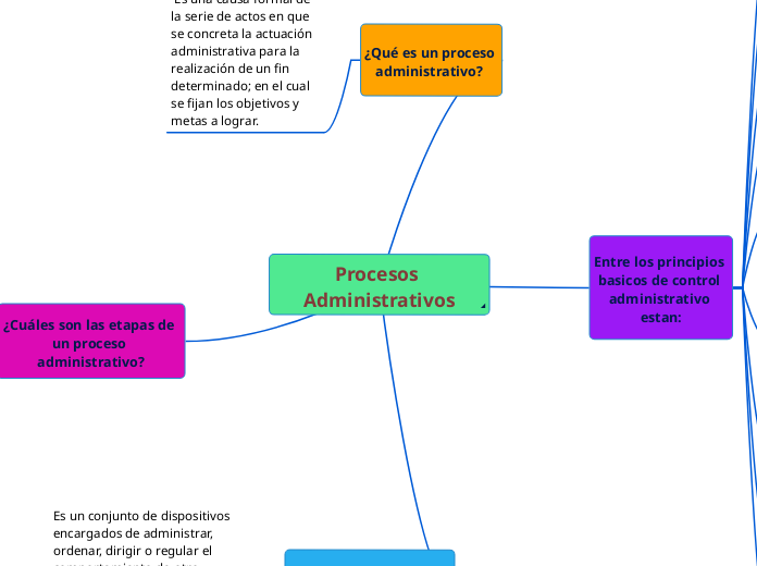 Procesos Administrativos - Mind Map
