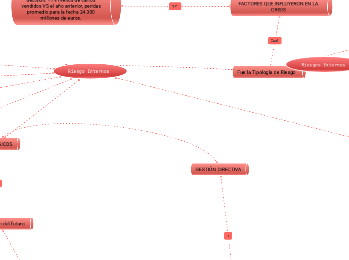 GENERAL MOTORS - Mind Map