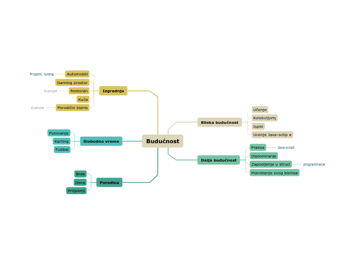 Budućnost - Mind Map