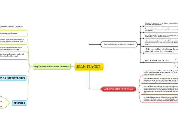 JEAN PIAGET - Mind Map