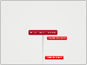 Proceso productivo de la lana - Mind Map