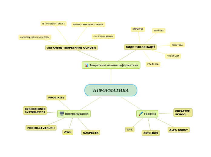 ІНФОРМАТИКА - Mind Map