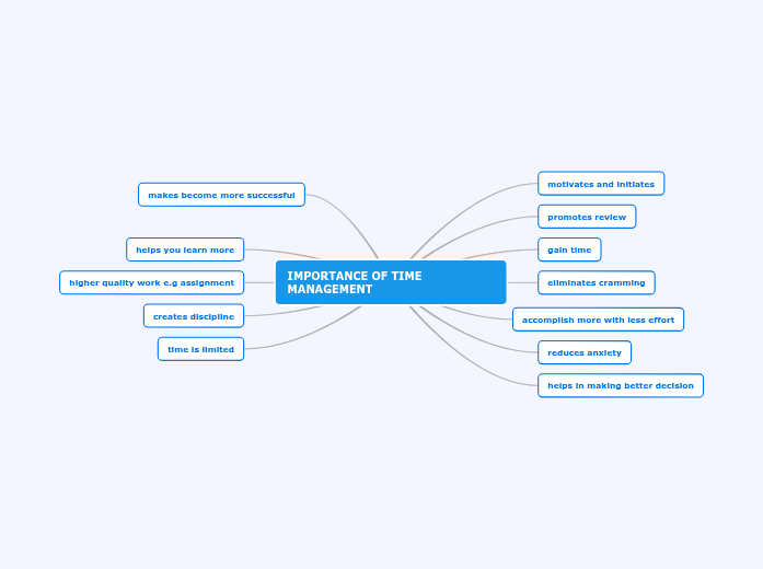 IMPORTANCE OF TIME MANAGEMENT - Mind Map