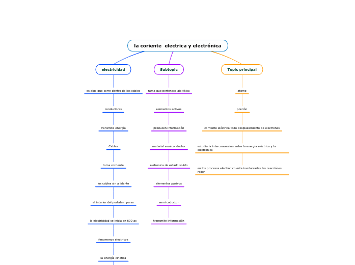 la coriente electrica y electrónica - Mind Map