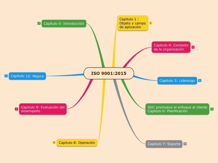 ISO 9001:2015 - Mind Map