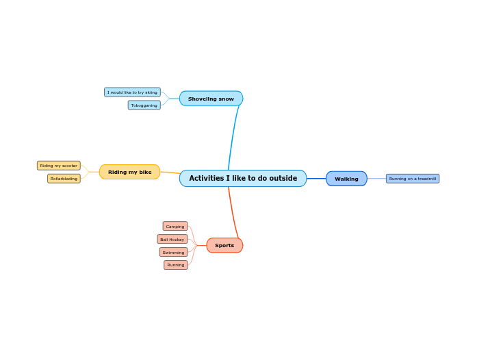 Activities I like to do outside - Mind Map