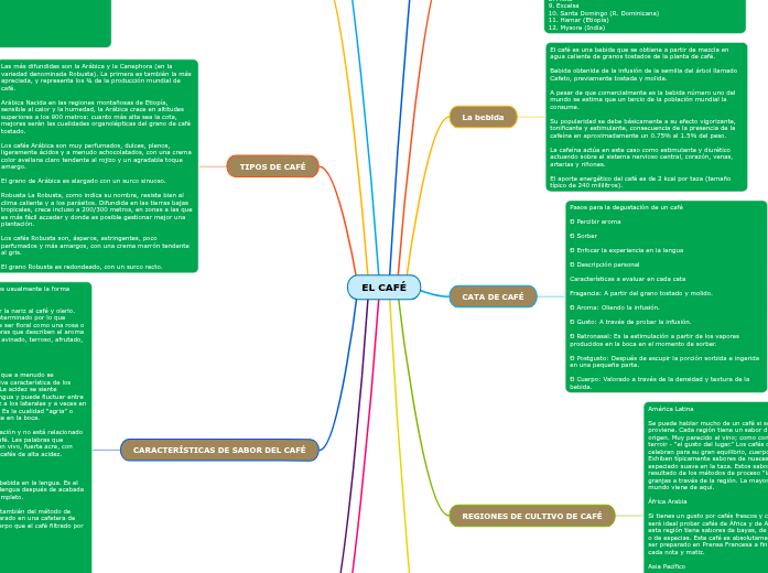 EL CAFÉ - Mind Map