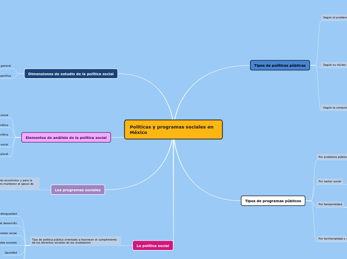 Políticas y programas sociales en México - Mind Map