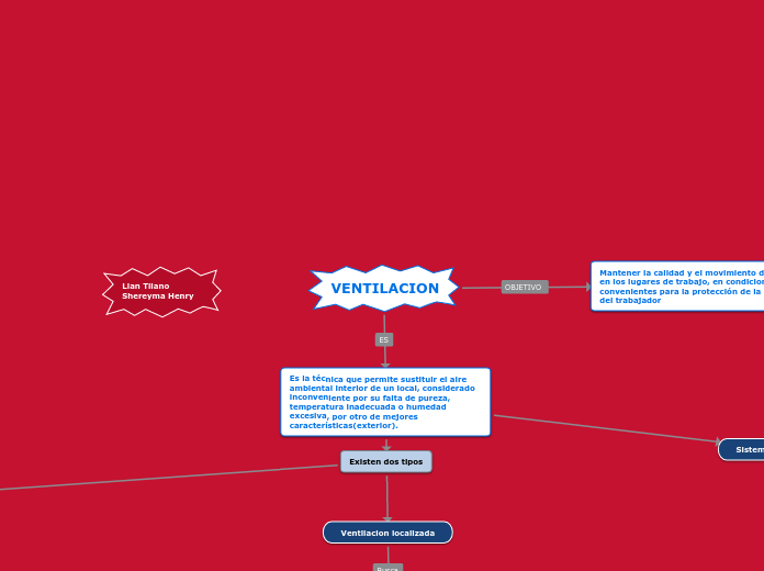 VENTILACION - Mind Map