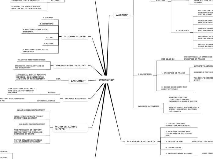 Worship - Mind Map