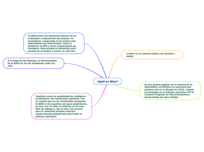 ¿Qué es Bios? - Mind Map