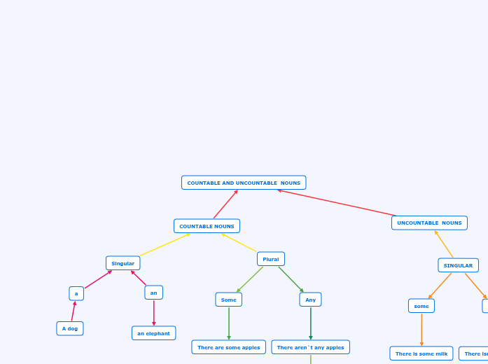 COUNTABLE AND UNCOUNTABLE NOUNS - Mind Map