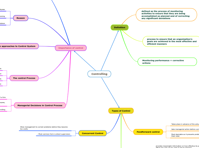 Controlling - Mind Map