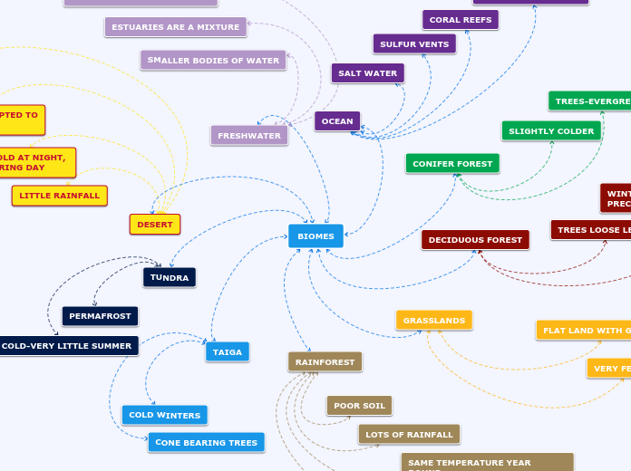 BIOMES - Mind Map