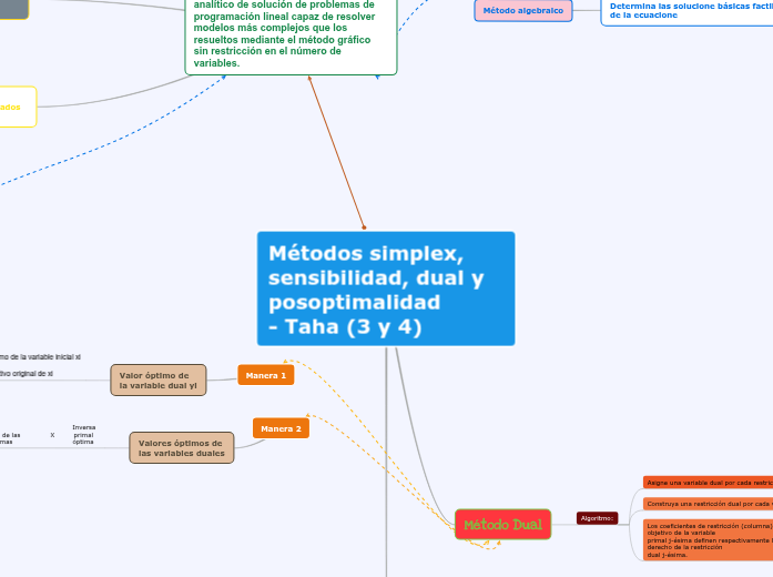 Métodos simplex, sensibilidad, dual y poso...- Mind Map
