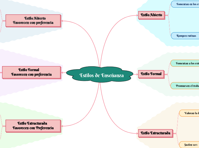 Estilos de Enseñanza - Mind Map