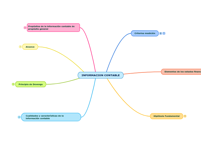 INFORMACION CONTABLE - Mind Map