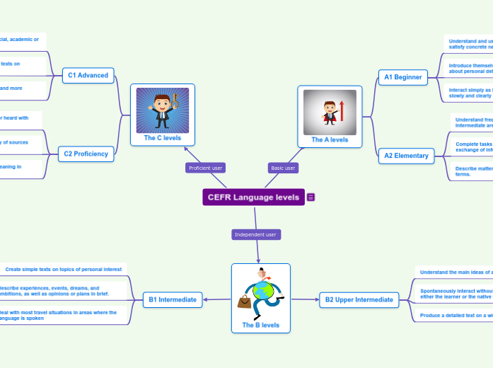 CEFR Language levels - Mind Map