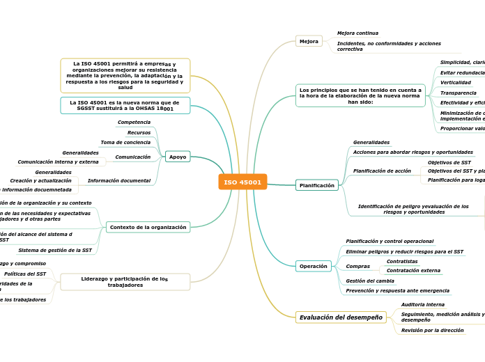 ISO 45001 - Mind Map