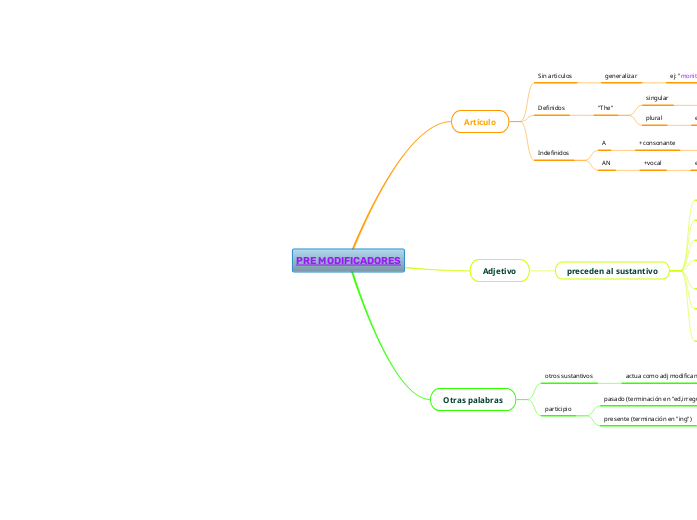 PRE MODIFICADORES Mind Map PRE MODIFICADORES Mind Map