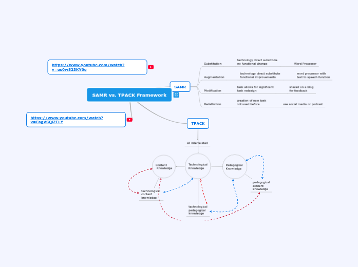 SAMR vs. Triple E FRamework - Mind Map
