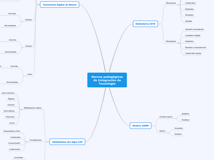 Marcos pedagógicos de Integración de Tecno...- Mind Map