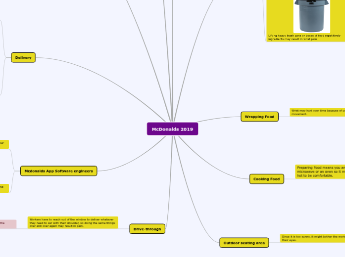 McDonalds 2019 - Mind Map