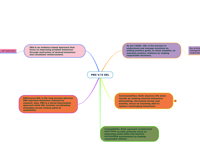 PBS V/S SEL - Mind Map
