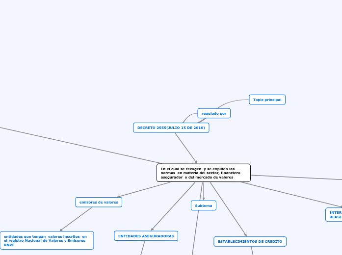 DECRETO 2555(JULIO 15 DE 2010) - Mind Map