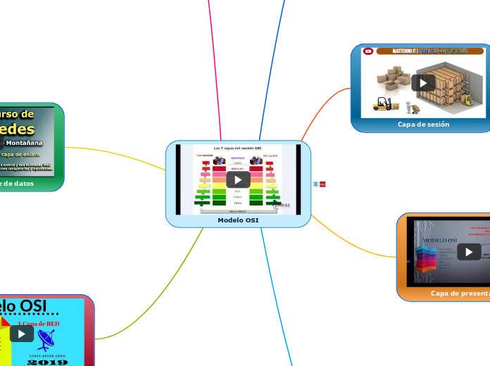 Modelo OSI - Mind Map