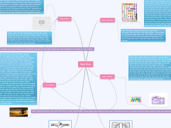 Holy Week - Mind Map