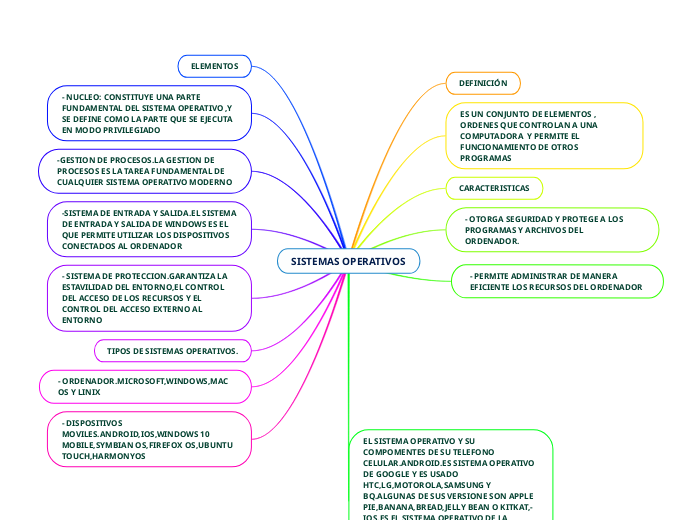 SISTEMAS OPERATIVOS - Mind Map
