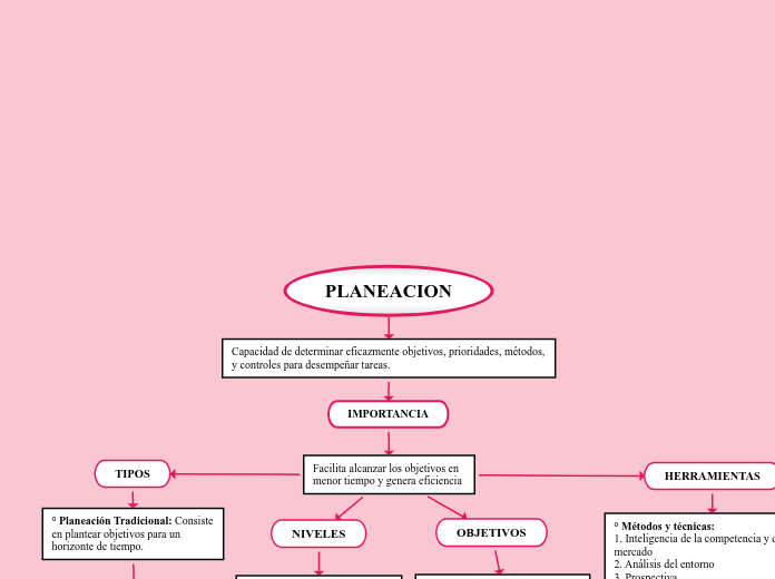 PLANEACION - Mind Map