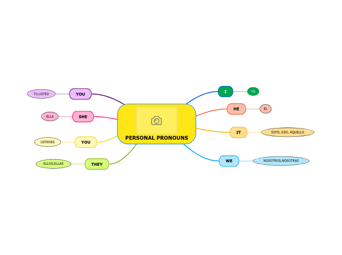 PERSONAL PRONOUNS - Mind Map
