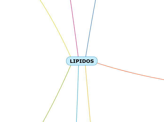 LIPIDOS - Mind Map