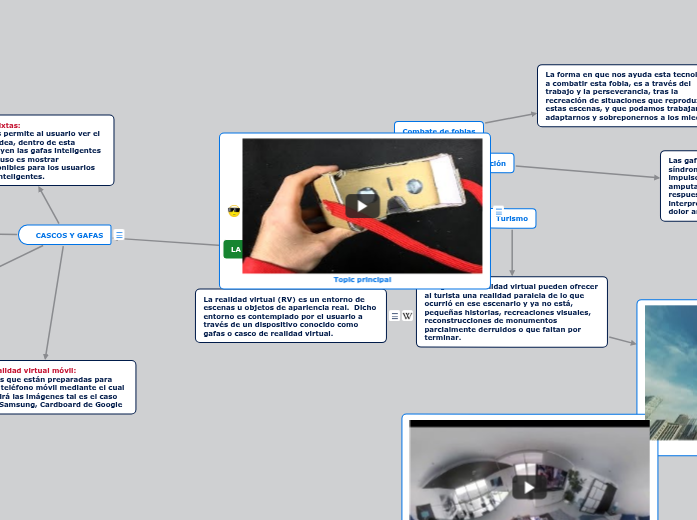 LA REALIDAD VIRTUAL - Mind Map