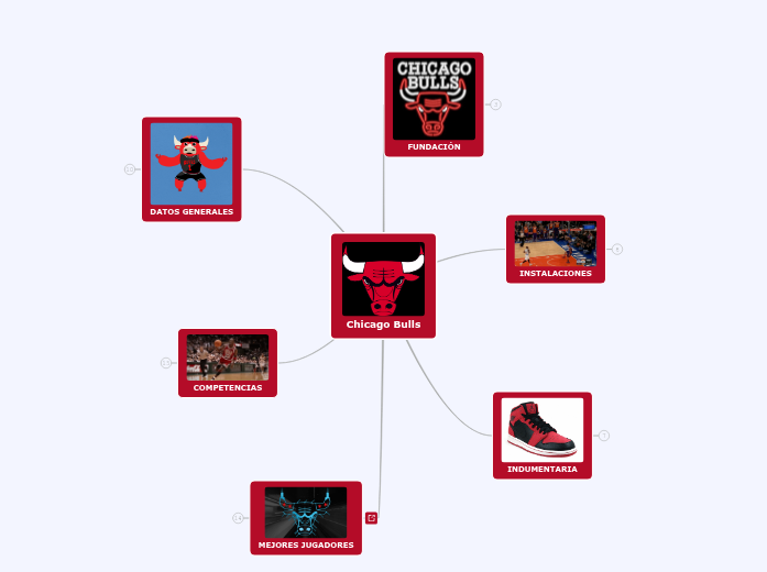 Chicago Bulls - Mind Map