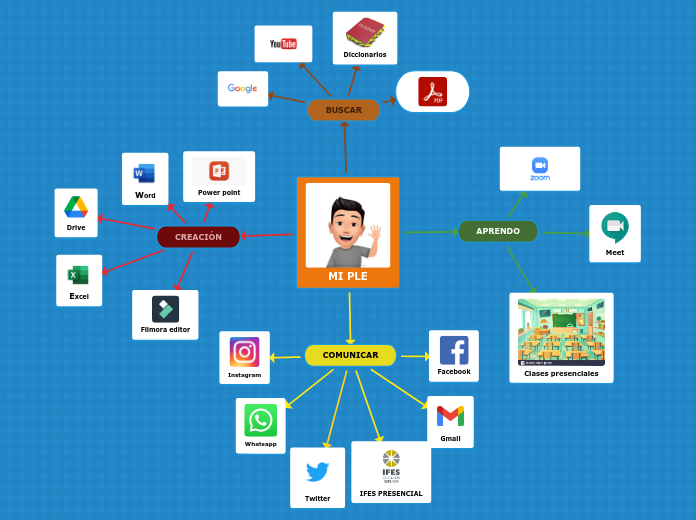MI PLE - Mind Map