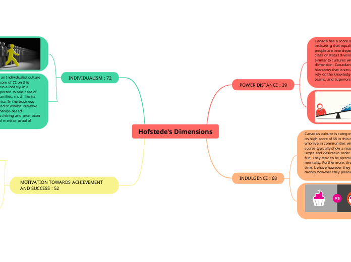 Hofstede's Dimensions - Mind Map