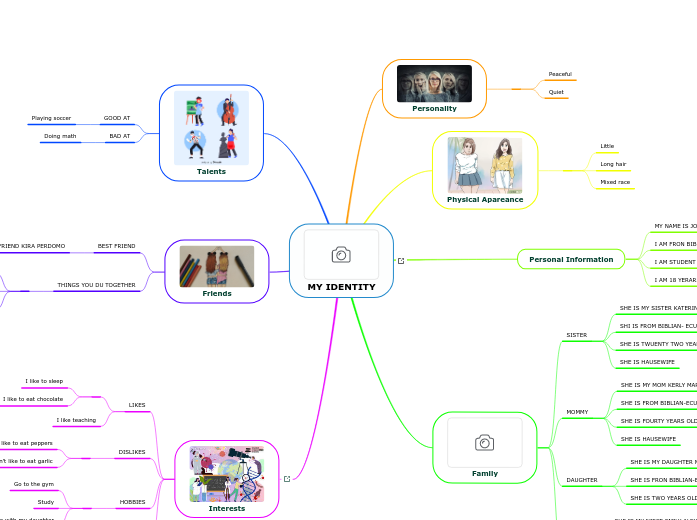 MY IDENTITY - Mind Map