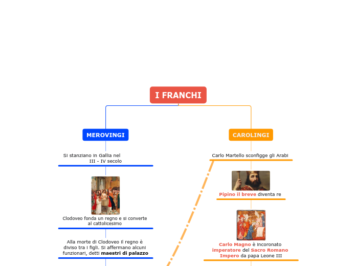I FRANCHI - Mappa Mentale