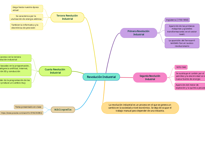 Revolución Industrial - Mind Map