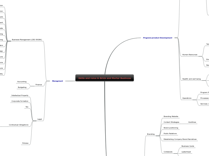 Roles in a Startup - Mind Map
