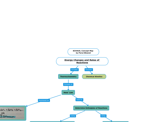 Energy Changes and Rates of Reactions - Mind Map