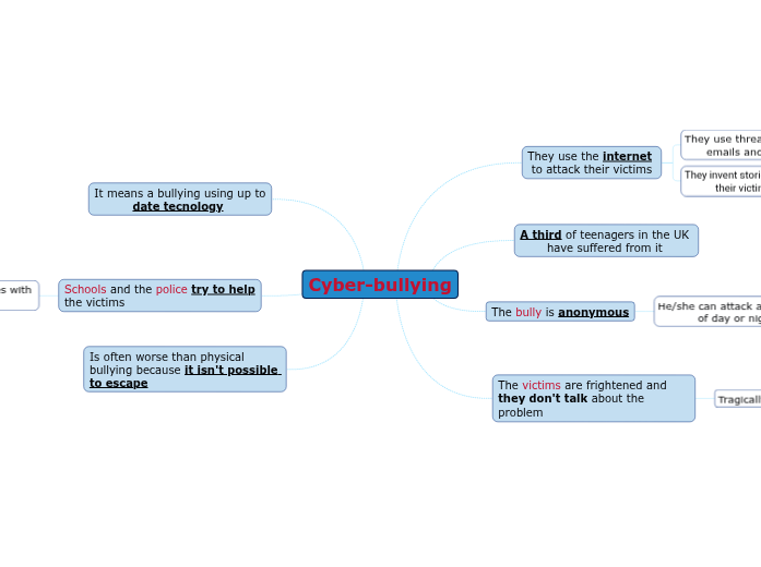 Cyber-bullying - Mind Map