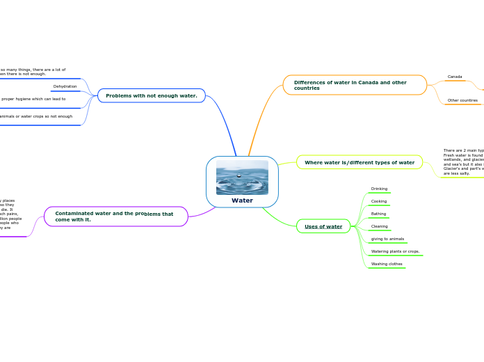 Water - Mind Map
