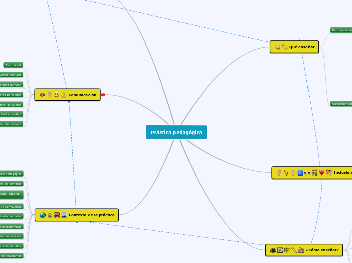 Práctica pedagógica - Mind Map