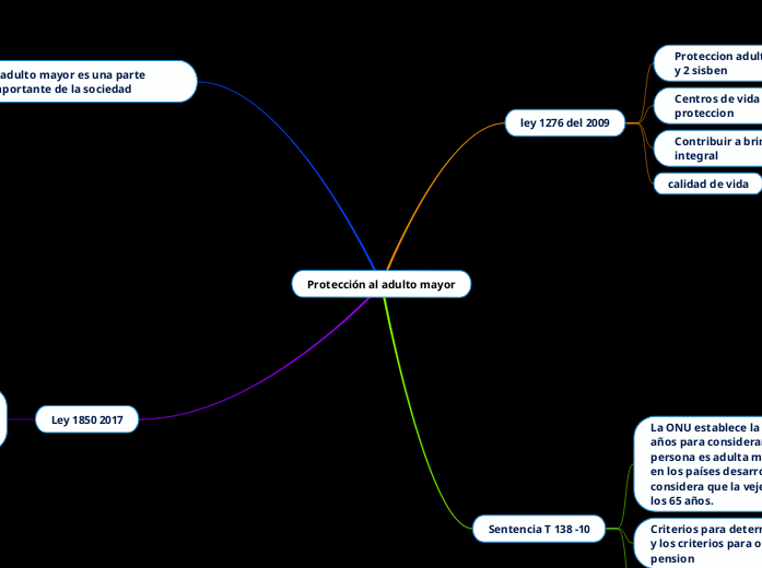 Protección al adulto mayor - Mind Map