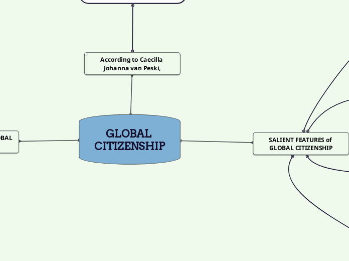 GLOBAL CITIZENSHIP - Mind Map