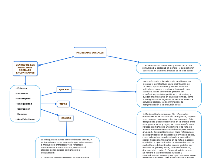 PROBLEMAS SOCIALES - Mind Map